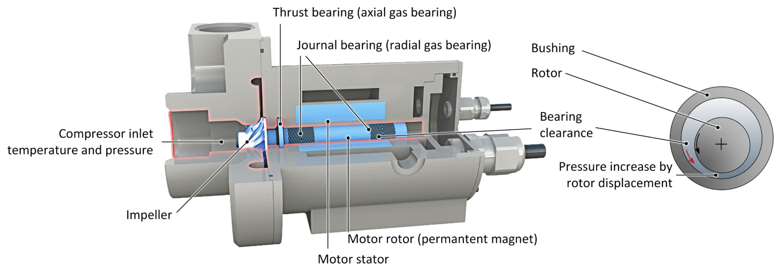 Decoupled cryogenic cooling: How circulators with gas-bearings reduce ...